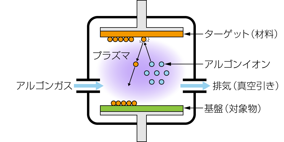 スパッタリング｜電源装置なら松定プレシジョン